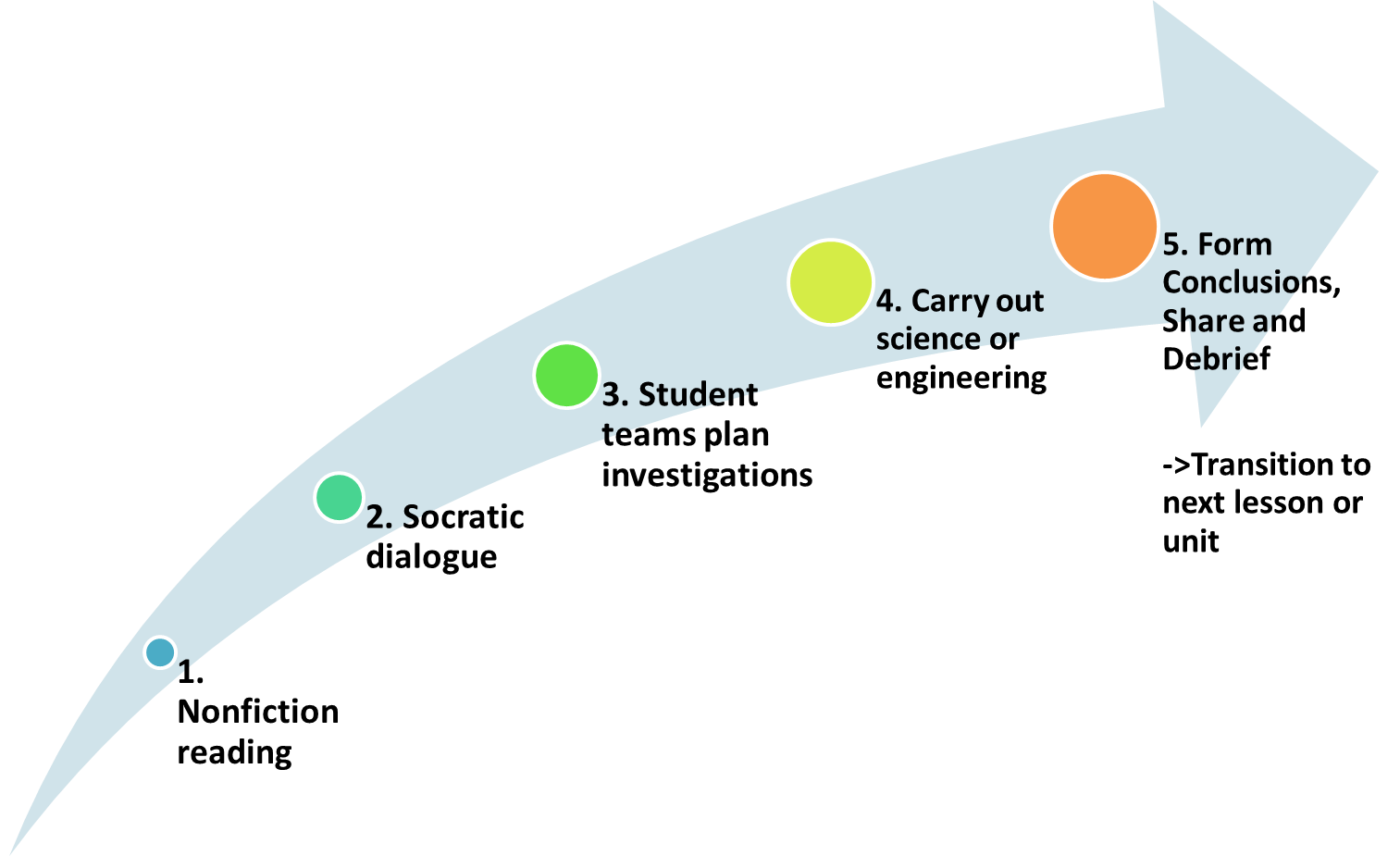 Performance In Three Dimensions